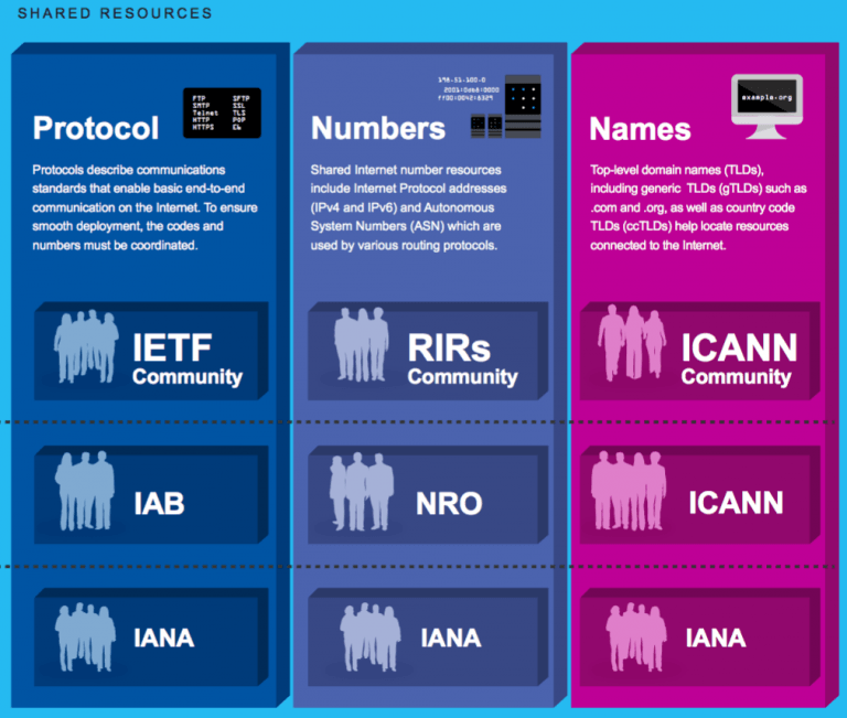 IANA: Continuing Secure & Stable Functioning | Internet Society
