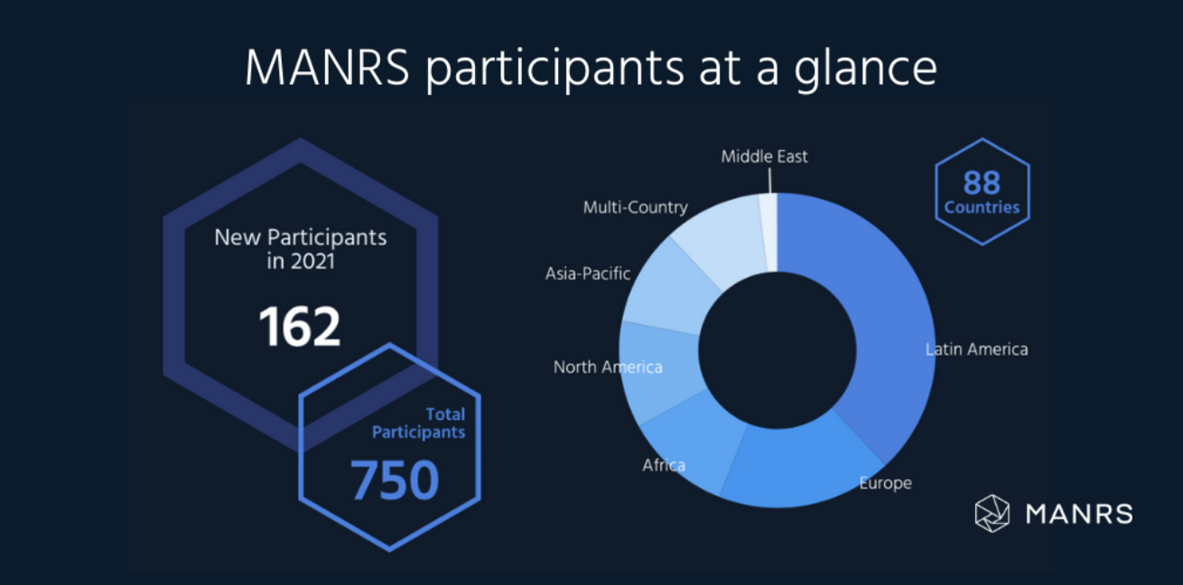 MANRS in 2021: A Year of Growth and Change - Internet Society