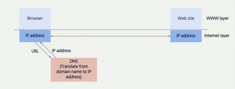 Encrypted DNS Factsheet - Internet Society