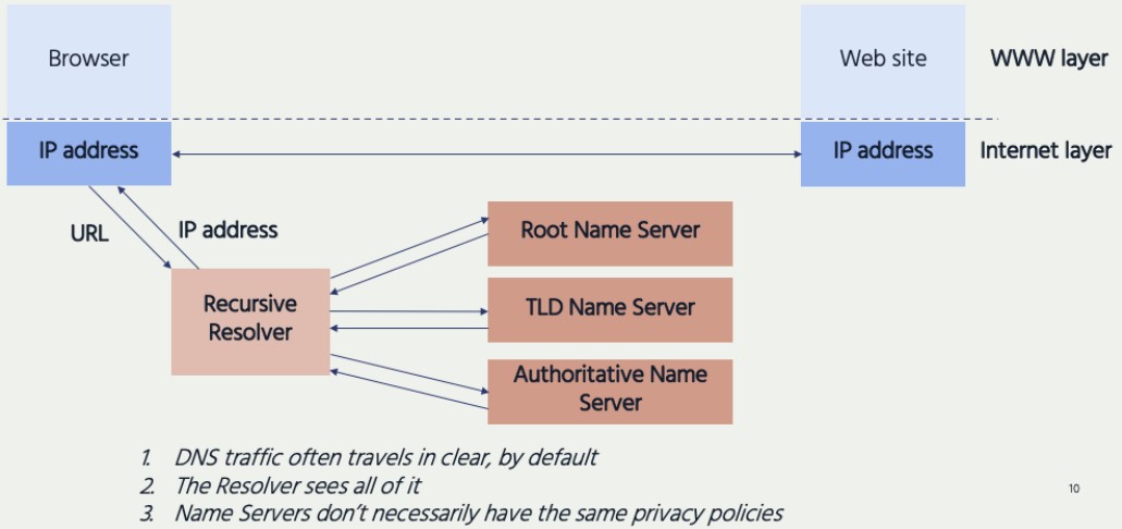 Encrypted DNS Factsheet - Internet Society