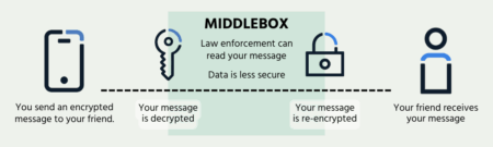 What Is an Encryption Backdoor? - Internet Society